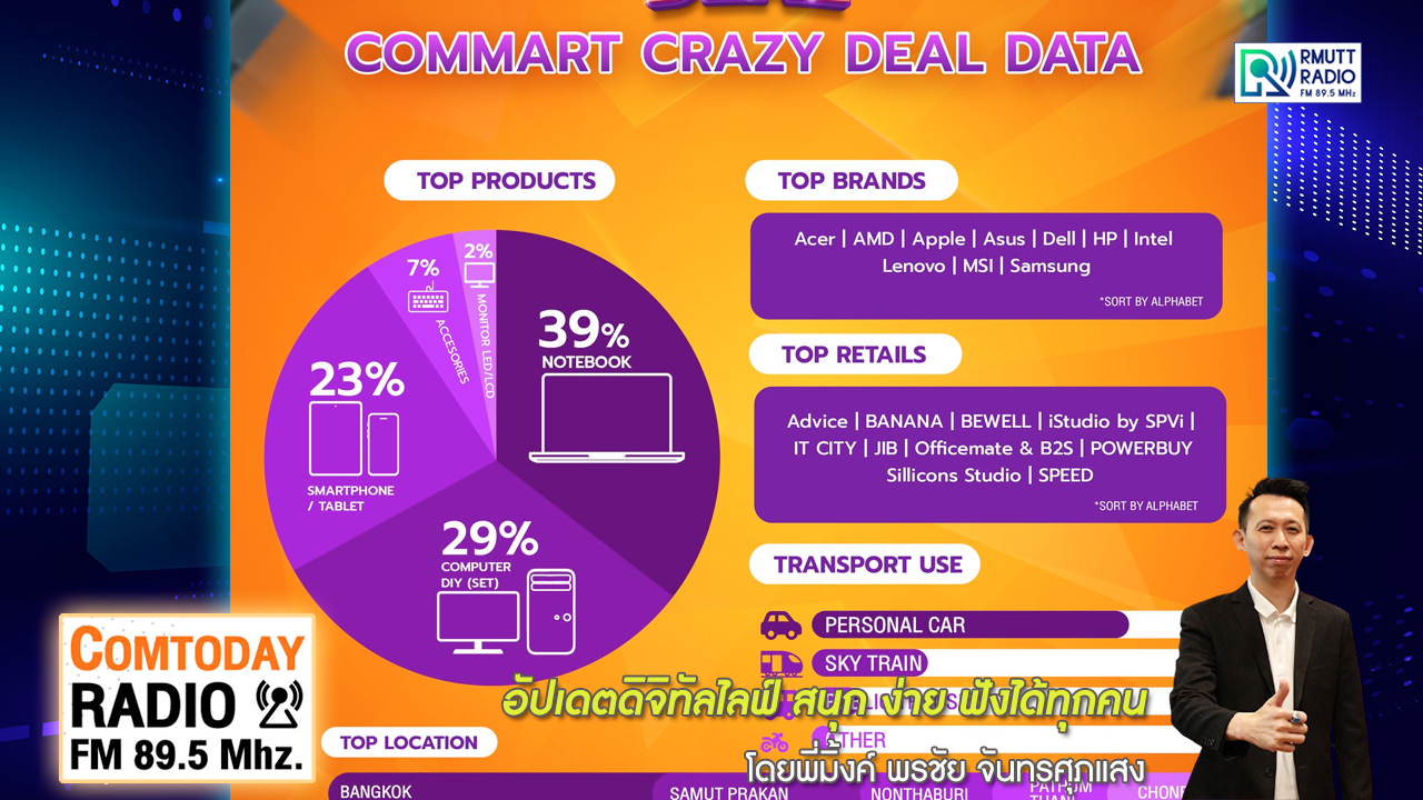 Comtoday l เปิดสถิติที่น่าสนใจในงาน Commart Crazy Deal – www.radio ...